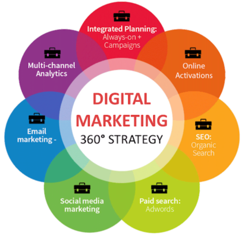 360 Degree Marketing | Complete Digital Marketing Solutions