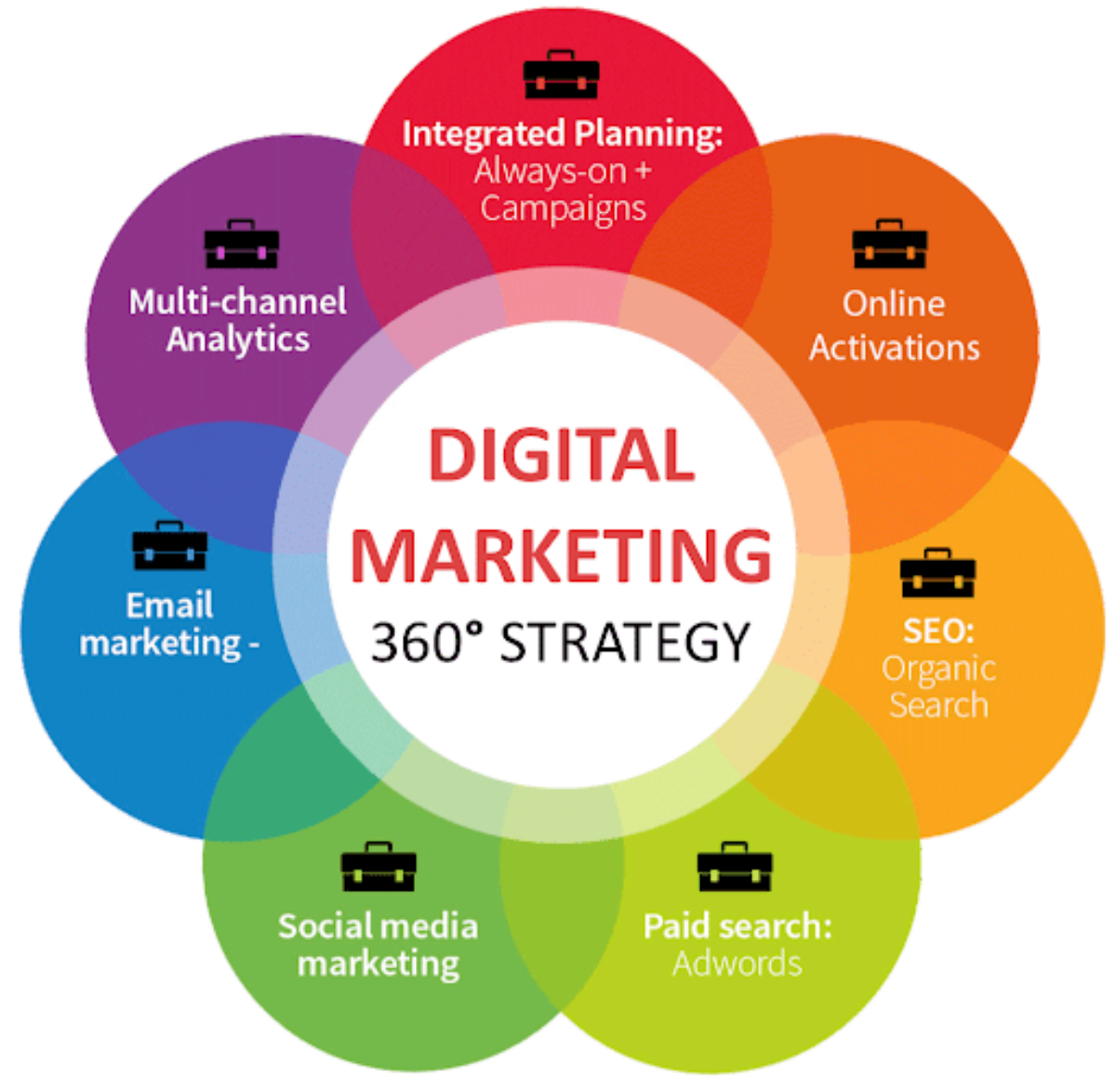 360 Degree Marketing Complete Digital Marketing Solutions